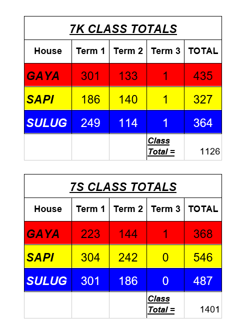 Y7 CLASS TOTALS - KIS Newsletter